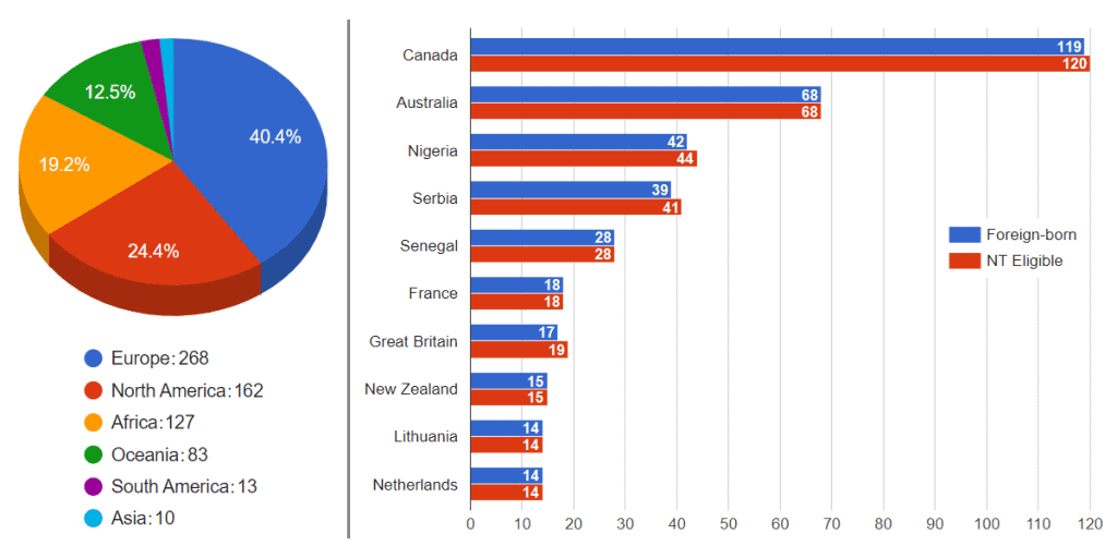 The Global Game: An Overview of European Players in College Basketball ...